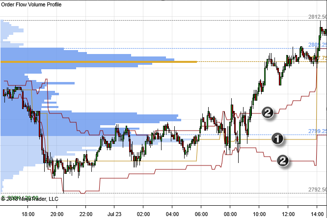 Operations > Charts > Order Flow + > Order Flow Volume Profile
