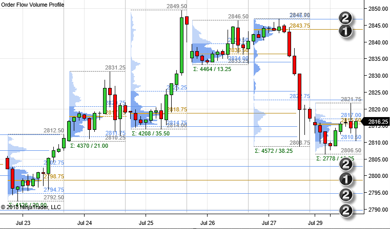 Operations > Charts > Order Flow + > Order Flow Volume Profile