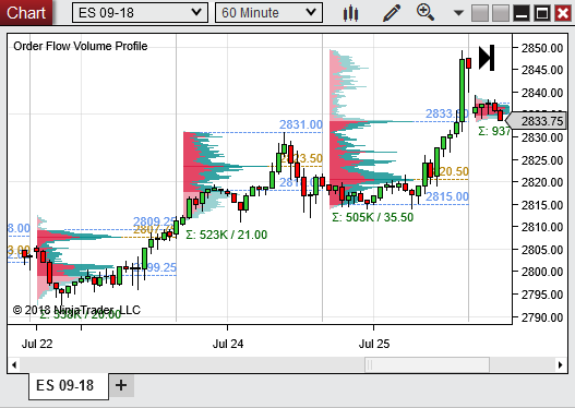 Operations > Charts > Order Flow + > Order Flow Volume Profile