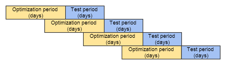 Operations > Strategy Analyzer > Walk Forward Optimization