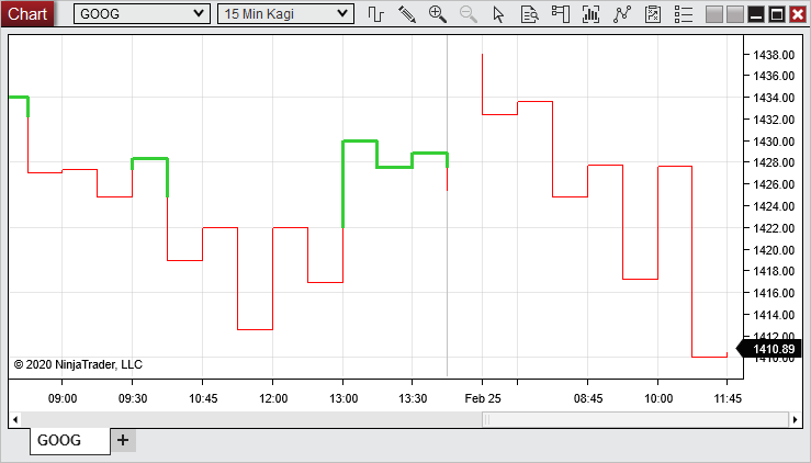 Operations > Charts > Chart Styles