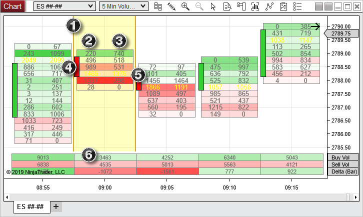 Operations > Charts > Order Flow + > Order Flow Volumetric Bars