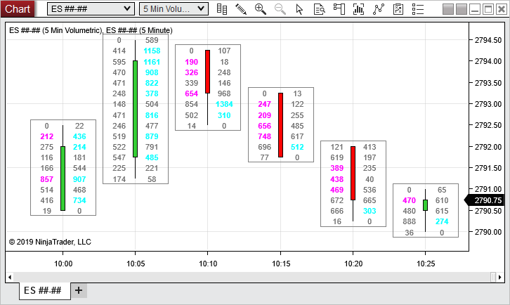 Operations > Charts > Order Flow + > Order Flow Volumetric Bars