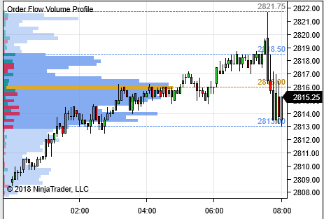 Operations > Charts > Order Flow + > Order Flow Volume Profile