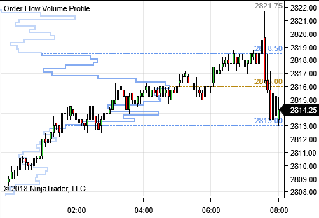 Operations > Charts > Order Flow + > Order Flow Volume Profile