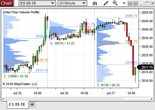 Operations > Charts > Order Flow + > Order Flow Volume Profile