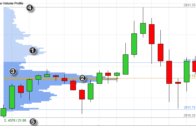 Operations > Charts > Order Flow + > Order Flow Volume Profile
