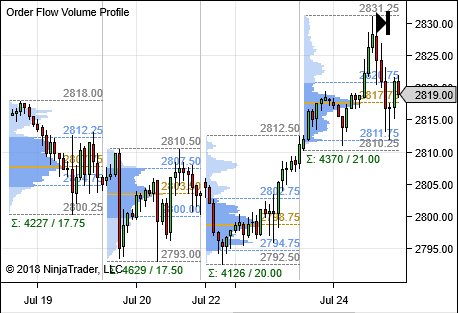 Operations > Charts > Order Flow + > Order Flow Volume Profile