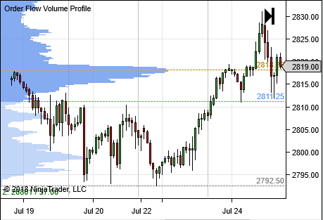 Operations > Charts > Order Flow + > Order Flow Volume Profile